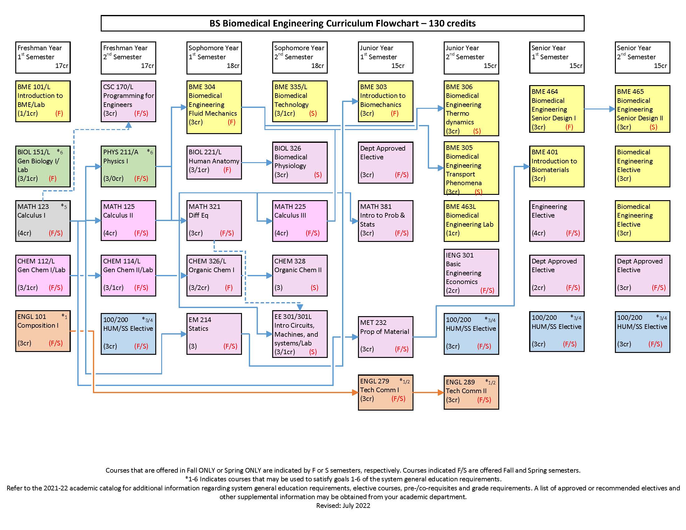 Biomedical Engineering, BS - South Dakota School of Mines & Technology ...