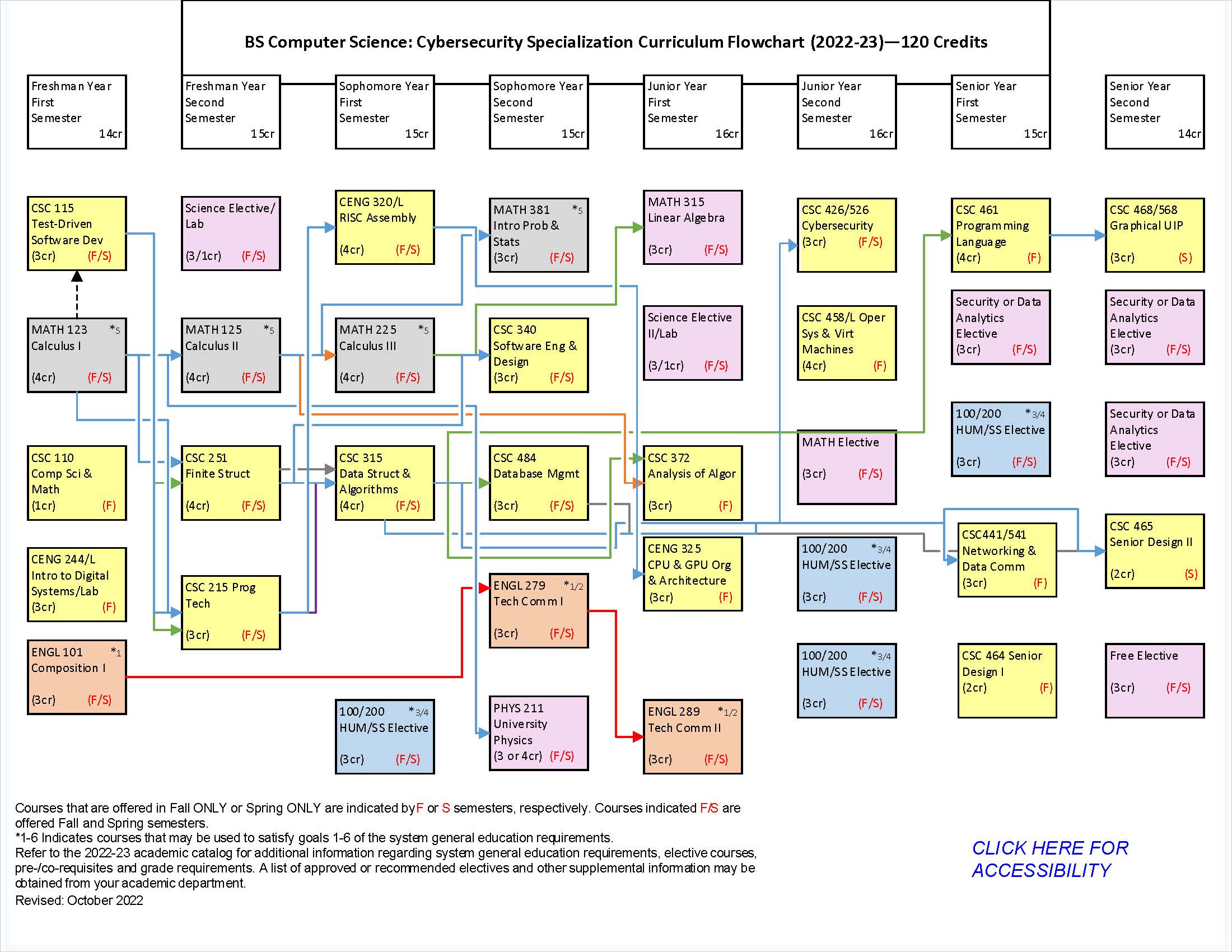 Program: Computer Science: Cybersecurity Specialization, BS - South ...